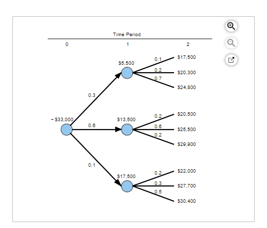 Solved The tree diagram in figure below describes the | Chegg.com