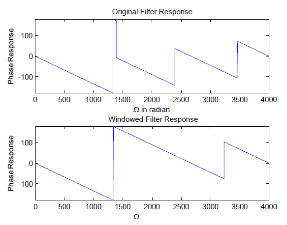 FIR Filter Design Using Window Functions Objective: | Chegg.com