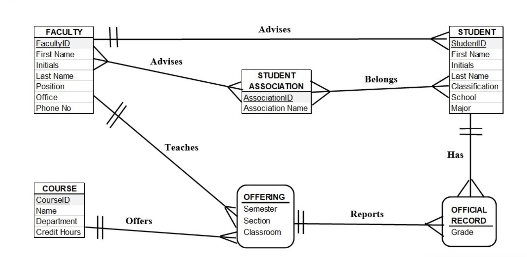 Solved This unit, you will convert an ER diagram for a | Chegg.com