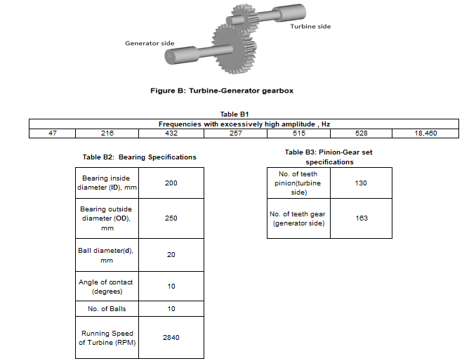 Turbine side Generator side Figure B: | Chegg.com
