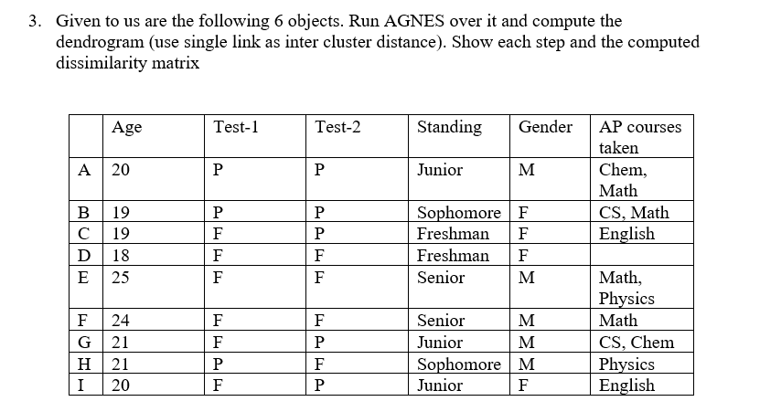 Solved Given to us are the following 6 objects. Run AGNES | Chegg.com