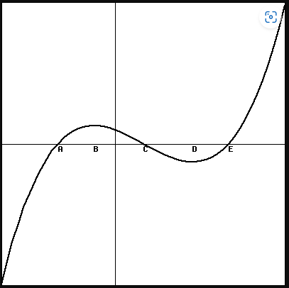 Solved 1 point) The picture below shows the graph y=f′(x) of | Chegg.com