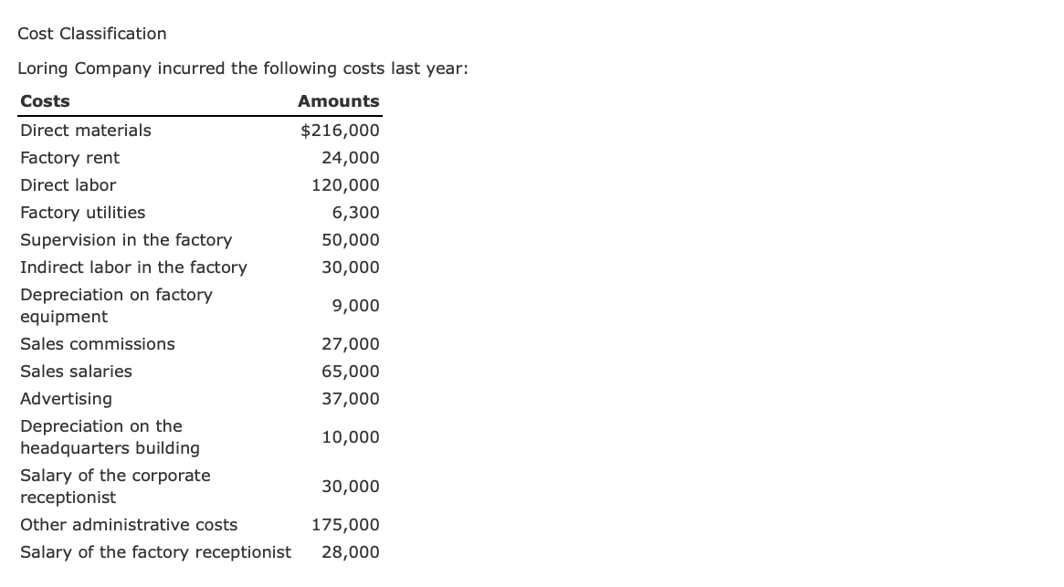 Solved Cost Classification Loring Company incurred the | Chegg.com
