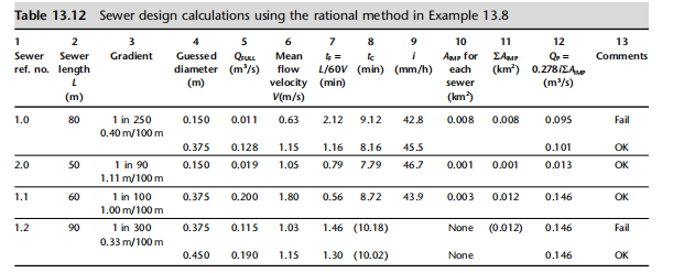 EXAMPLE 13.8 A plan of a sewer network for a housing | Chegg.com