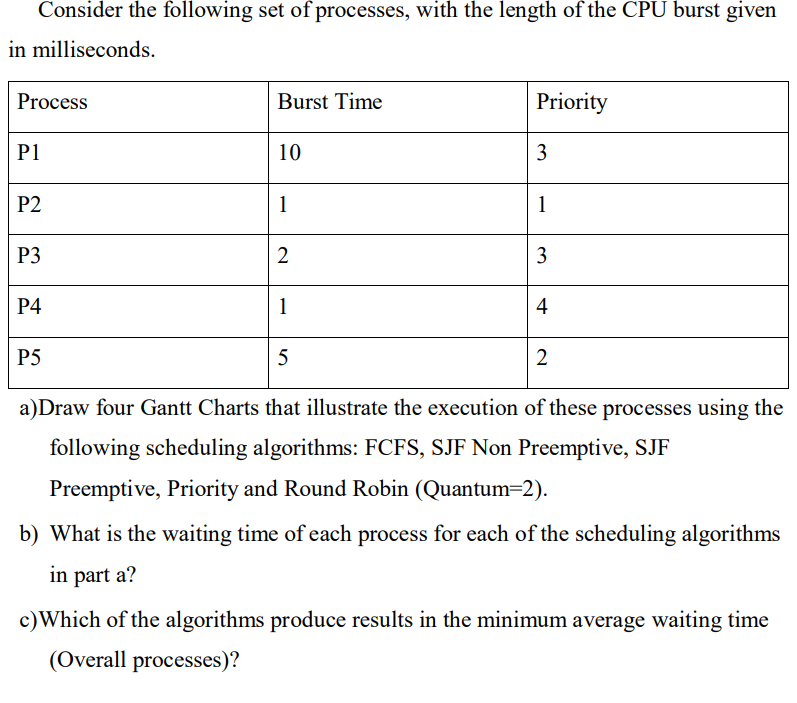 Solved Consider the following set of processes, with the | Chegg.com