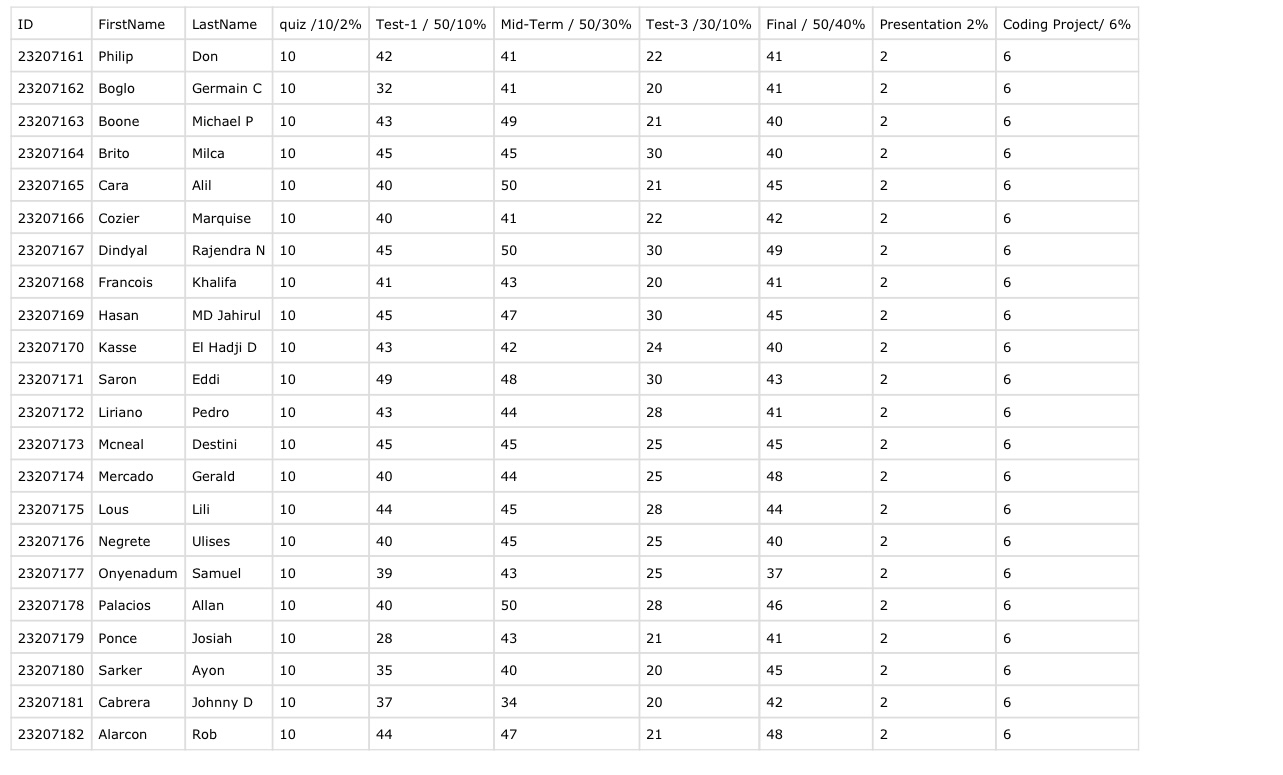 Solved Write the Java code to Get the total class average | Chegg.com