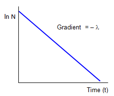 we use this formula n=n0e−λt the find the | Chegg.com