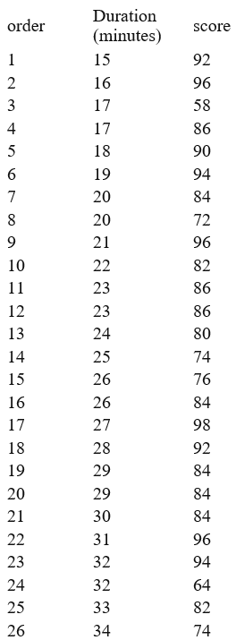 Solved I have collected the following data from 75 students | Chegg.com