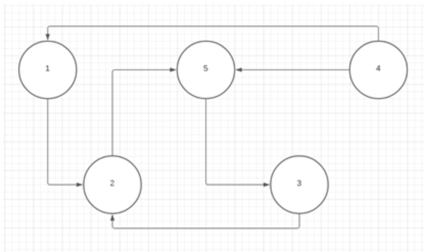 Solved Using Warshall's algorithm, compute the transitive | Chegg.com