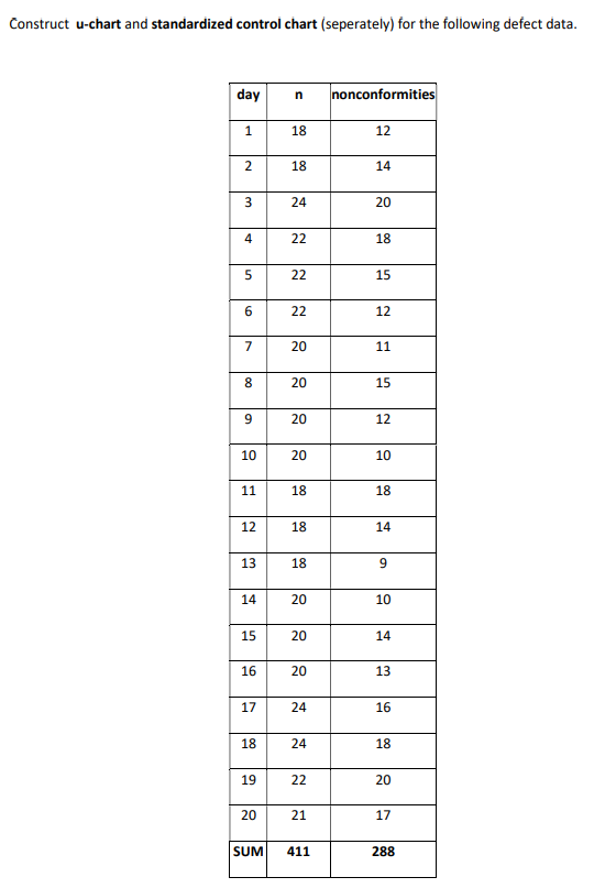 Solved Construct u-chart and standardized control chart | Chegg.com
