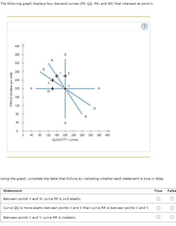Solved The following graph displays four demand curves (PP, | Chegg.com