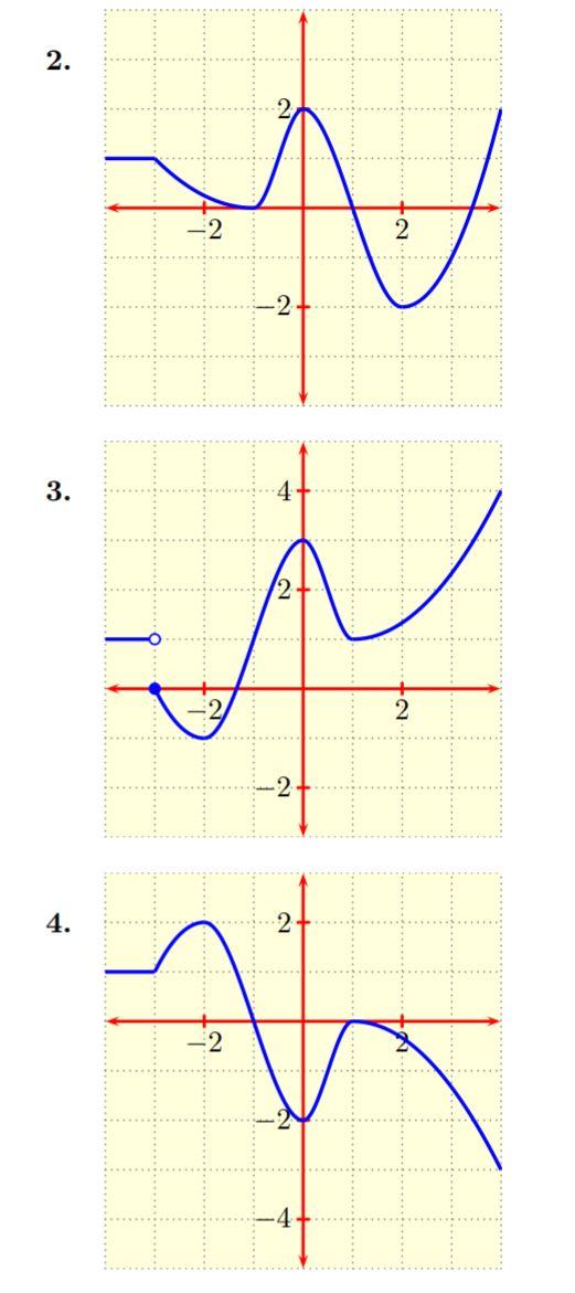 Solved A function h has graph N -2+ on (-4, 4). If f is | Chegg.com