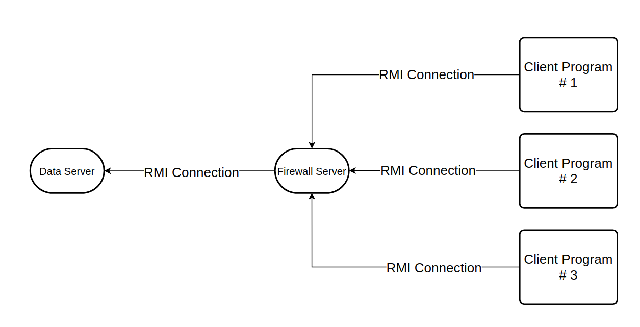Solved Design/Program an RMI based system that is composed | Chegg.com
