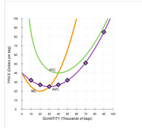 Solved Using the following table, for each price level, | Chegg.com