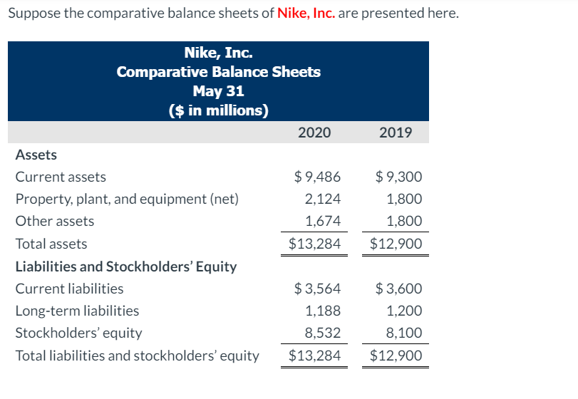 Solved Suppose the comparative balance sheets of Nike, Inc. | Chegg.com