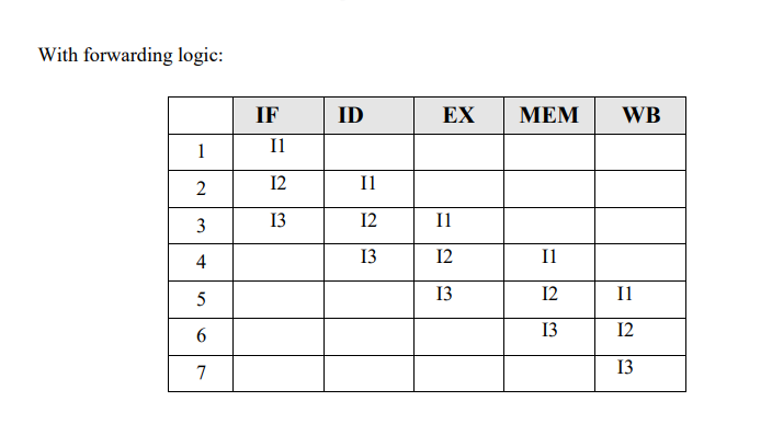 Solved Without forwarding logic: I1: Add R1, R2, R3 12: Add | Chegg.com