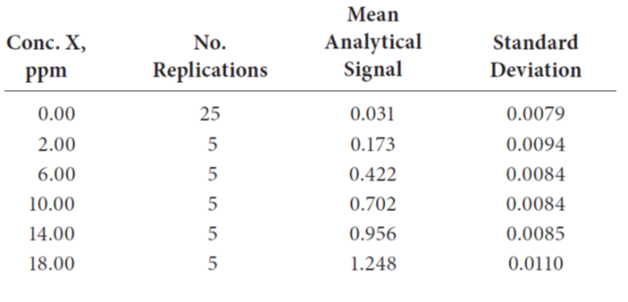 Solved 1. (i) Calculate the calibration sensitivity. (ii) | Chegg.com