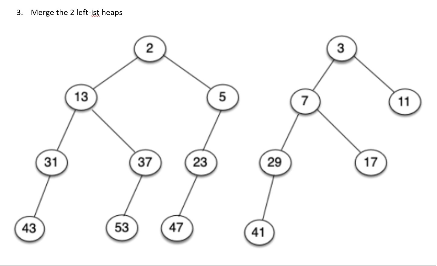 Solved 3. Merge the 2 left-ist heaps 2 3 13 5 7 11 31 37 23 | Chegg.com
