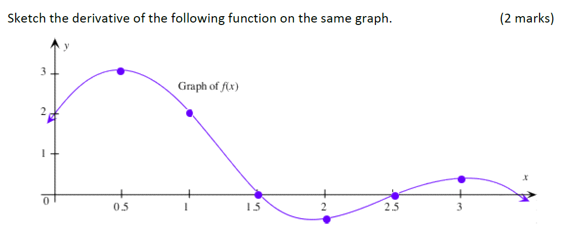 Solved Sketch the derivative of the following function on | Chegg.com