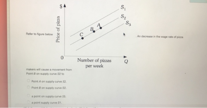 Solved S1 3 Refer to figure below An decrease in the wage | Chegg.com
