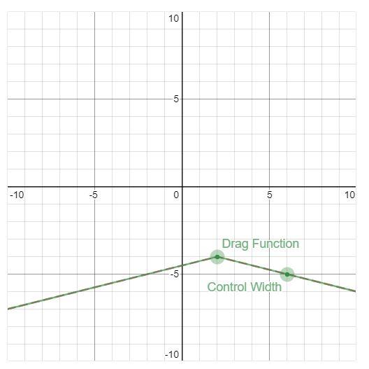 Solved Given the graph of y=f(x), shown as a red dashed | Chegg.com