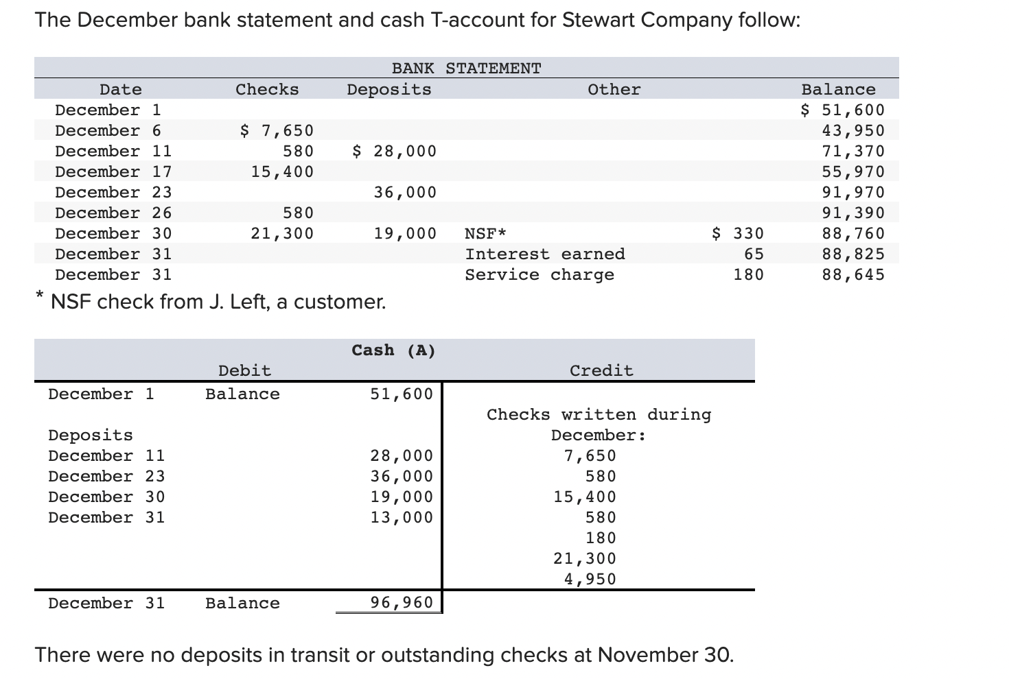 Solved Identifying Outstanding Checks and Deposits in | Chegg.com