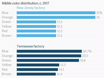 Solved The Mars corporation released data showing that the | Chegg.com