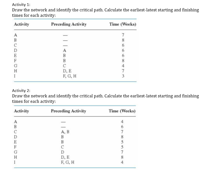 Solved Activity 1: Draw the network and identify the | Chegg.com