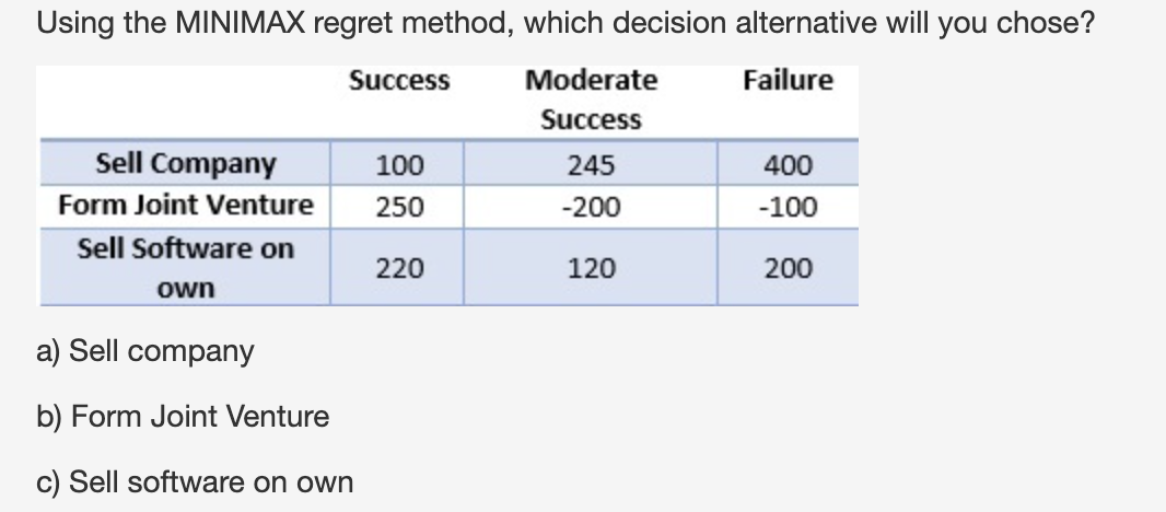Solved Using the MINIMAX regret method, which decision | Chegg.com