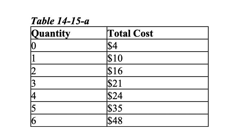 Solved Refer to Table 14-15-a. What is the lowest price at | Chegg.com