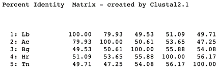 Solved Percent Identity Matrix - created by Clustal2.1 I | Chegg.com