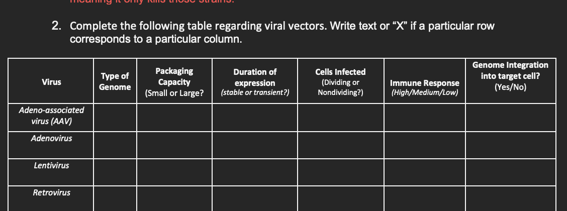 Solved Complete the following table regarding viral vectors. | Chegg.com