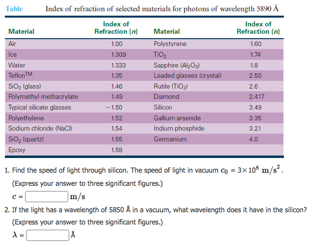 Solved Table Index of refraction of selected materials for | Chegg.com