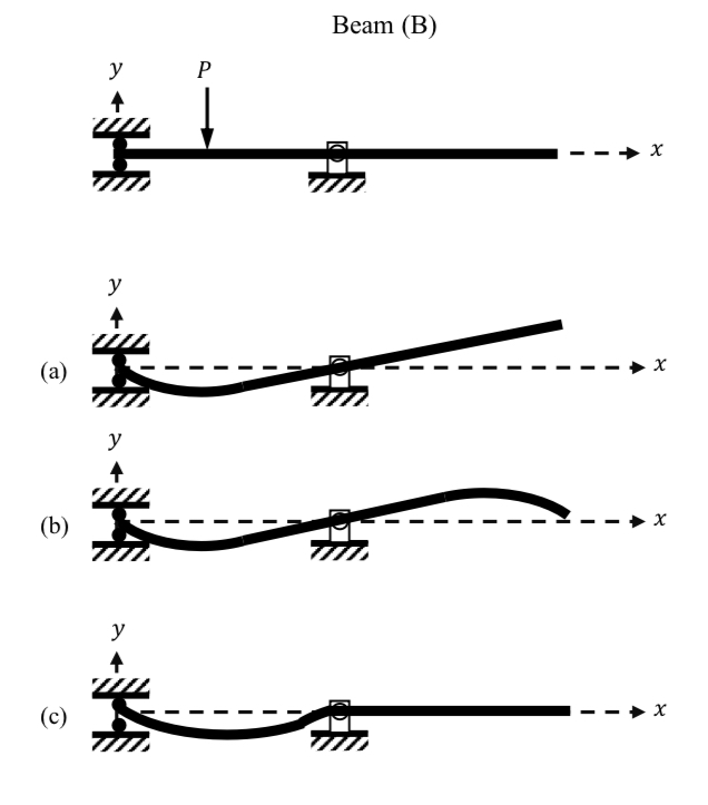 Solved Identify the schematic that represents the deflection | Chegg.com