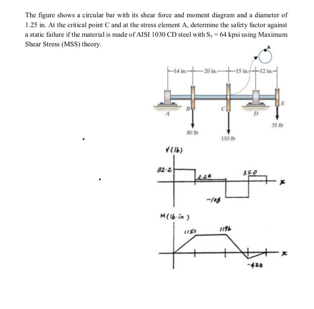 Solved The figure shows a circular bar with its shear force | Chegg.com