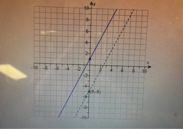 Solved In the following graph, the green dashed line is a | Chegg.com