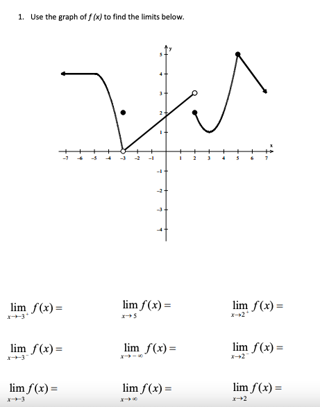 Solved 1. Use the graph of f(x) to find the limits below. | Chegg.com