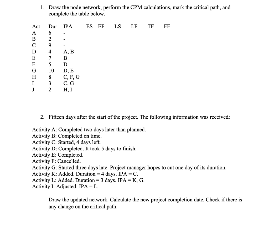 Solved 1. Draw the node network, perform the CPM | Chegg.com