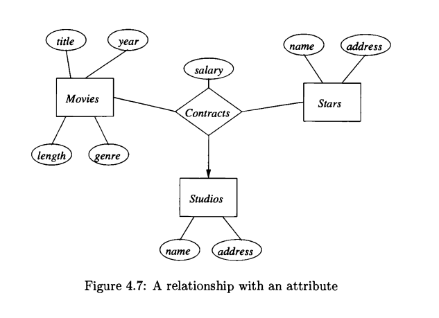 Solved Suppose we delete the attribute address from Studios | Chegg.com