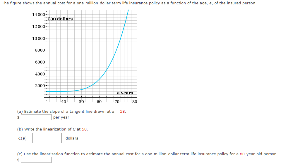 Solved (a) Estimate the slope of a tangent line drawn at | Chegg.com
