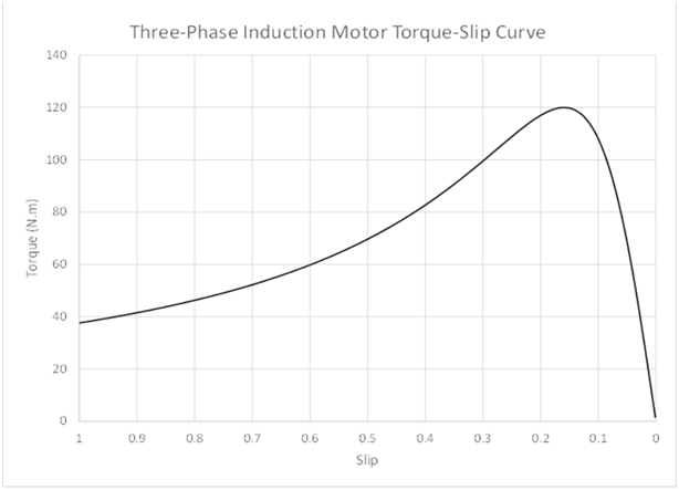 Solved An induction motor have characteristics and | Chegg.com