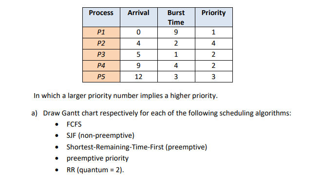 Solved Process Burst Time P1 9 P2 2 P3 1 P4 9 4 P5 12 3 3 In | Chegg.com