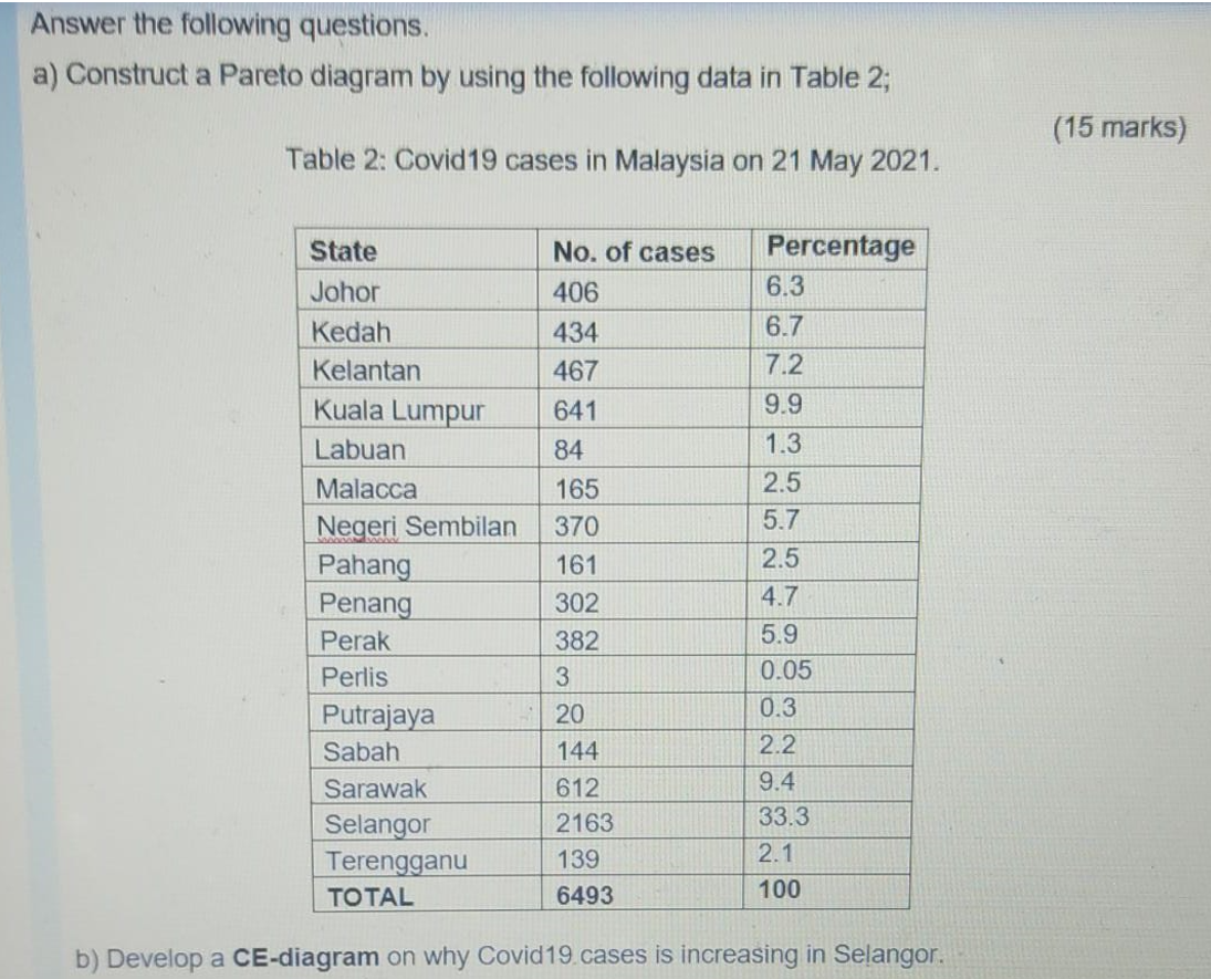 Solved Answer the following questions. a) Construct a Pareto | Chegg.com