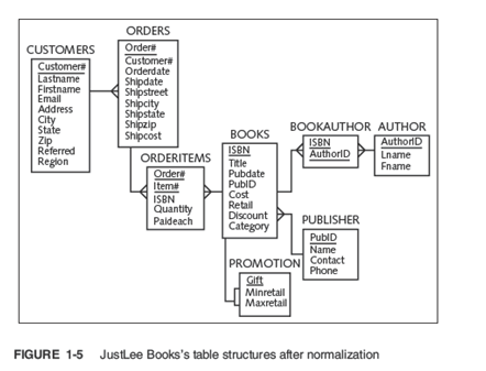 Solved Q1: Use Just Lee Book store database Determine the | Chegg.com