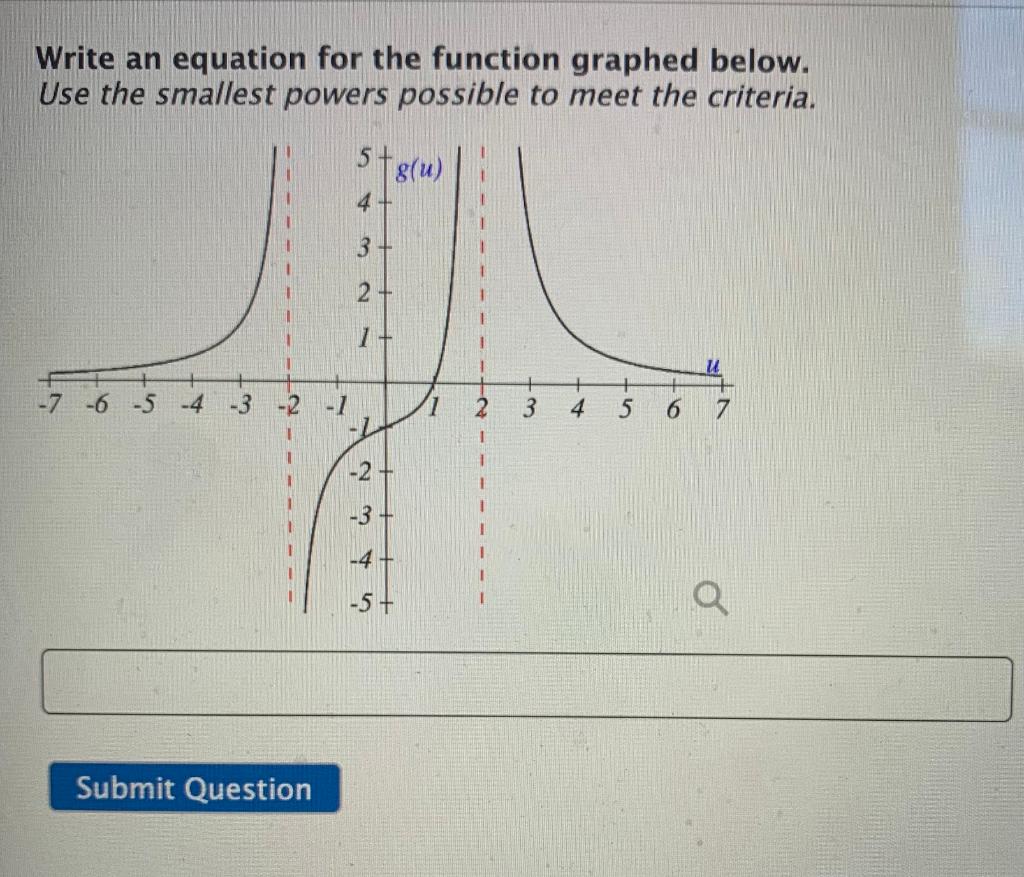 Solved Write an equation for the function graphed below. Use | Chegg.com