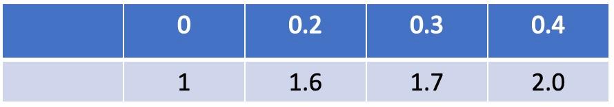 Solved REGRESSION AND INTERPOLATION EXERCISES Given the | Chegg.com