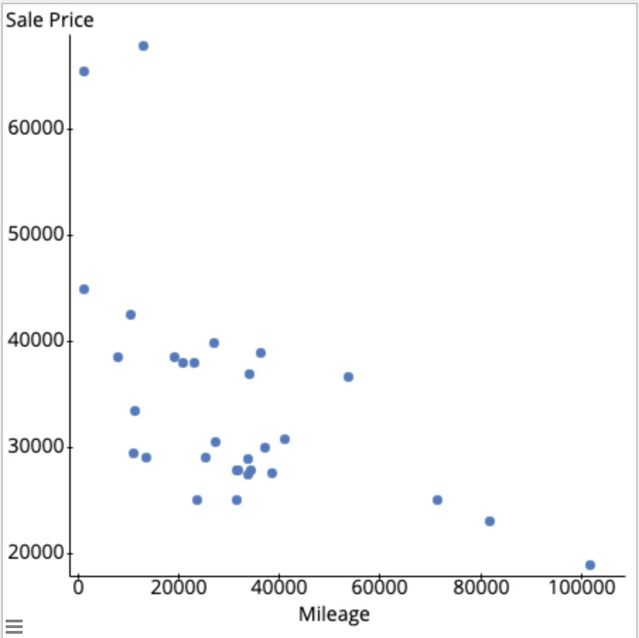Solved Sale Price 60000 50000 40000 30000 20000 20000 80000 | Chegg.com