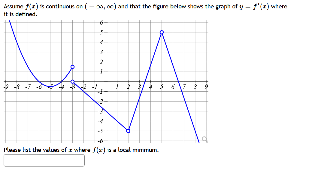 Solved The graph of the derivative of f(x) is below Find on | Chegg.com