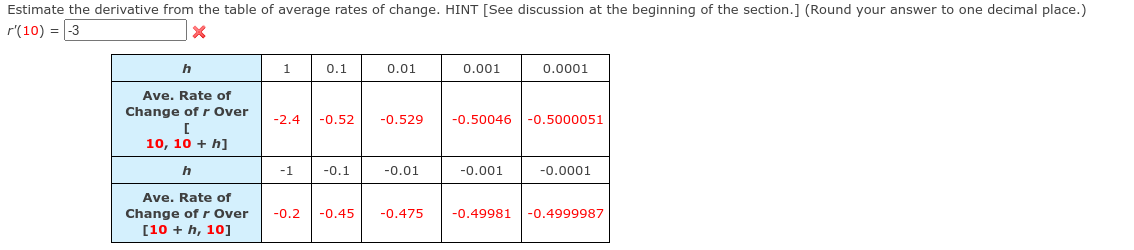 Solved Estimate the derivative from the table of average | Chegg.com