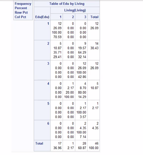 Solved How many students live off campus alone, what | Chegg.com